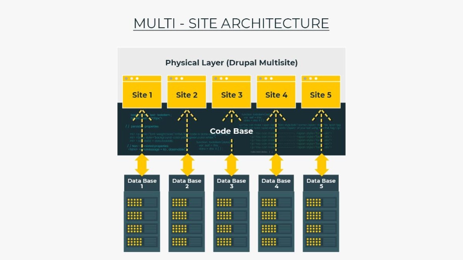 Multi Site Arch